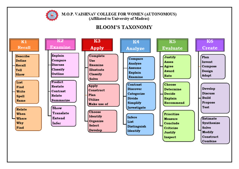 Bloom's Taxonomy K Levels Overview | PDF