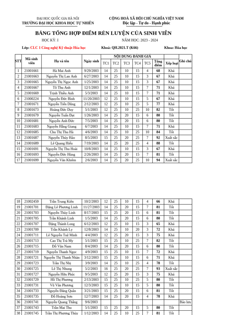 Bang Tong Hop Diem Ren Luyen Ky 2 Nam Hoc 2022 2023 Lop K66B1 CNKTHH CLC | PDF