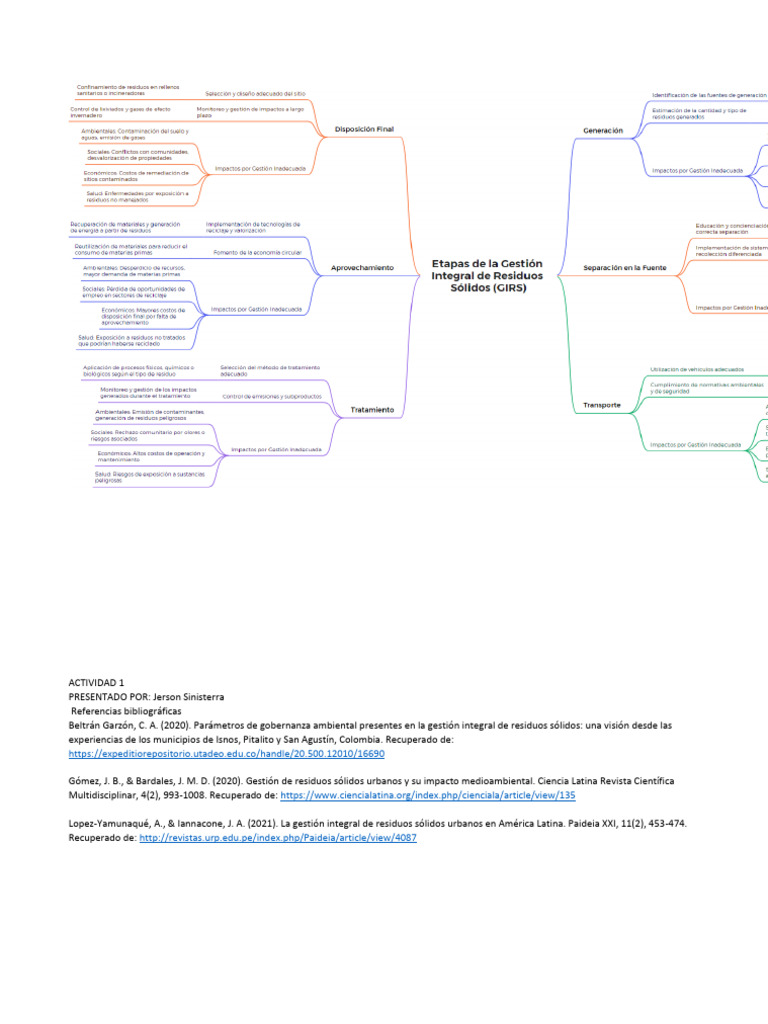 Actividad 1 Gestion de Residuos Mapa Conceptual | PDF