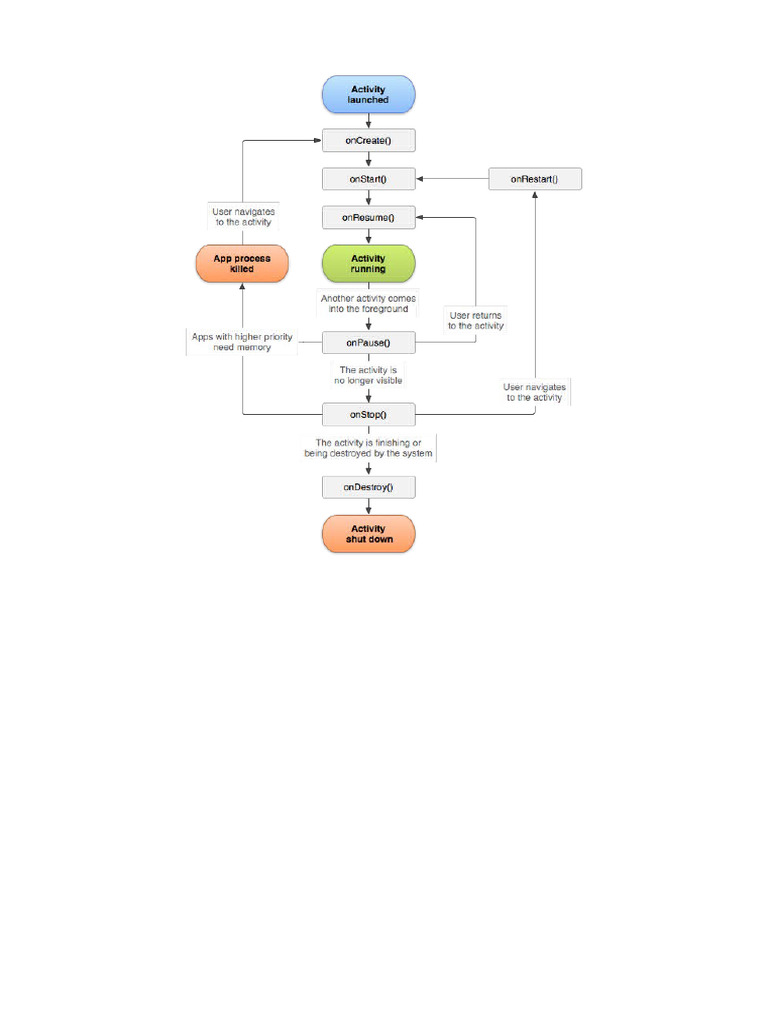 Resumo: Android | PDF
