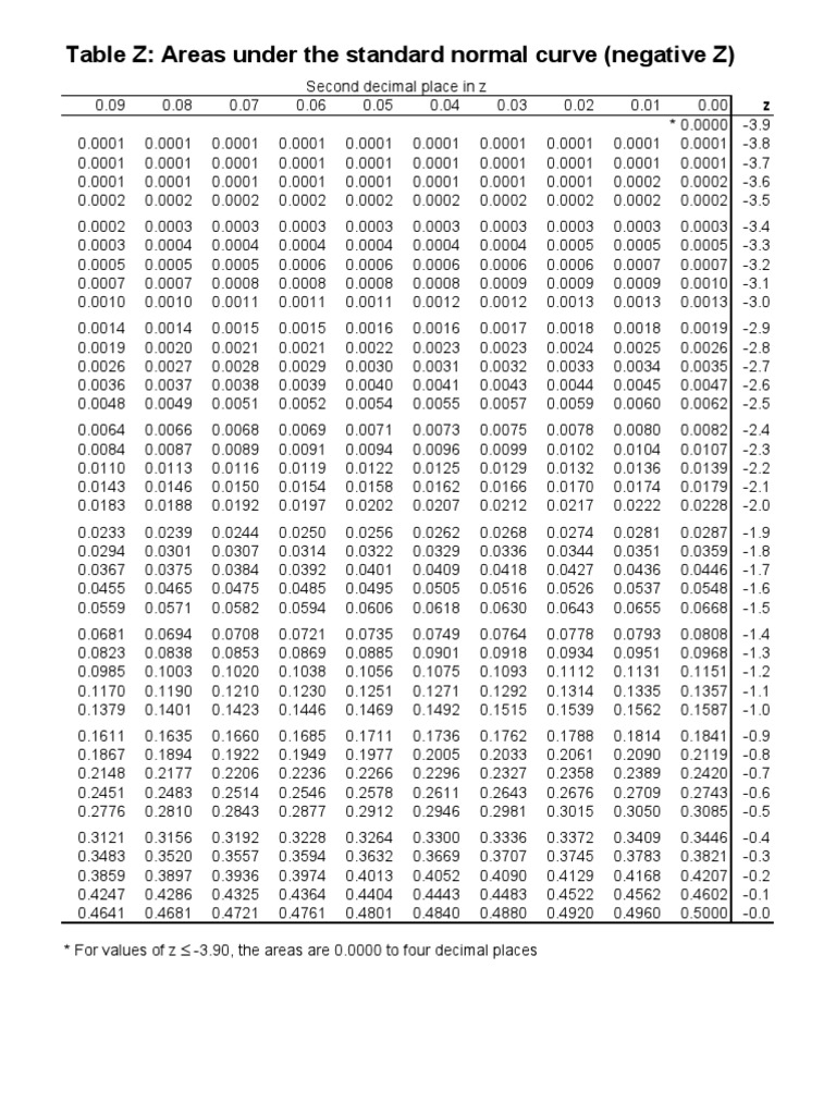 Negative Z-Score Distribution Table | PDF | Mathematical Problem ...