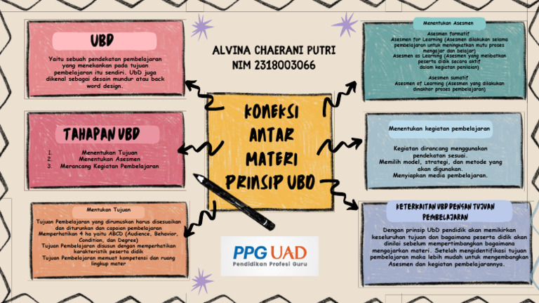 Mind Map Asesmen Topik 1 | PDF