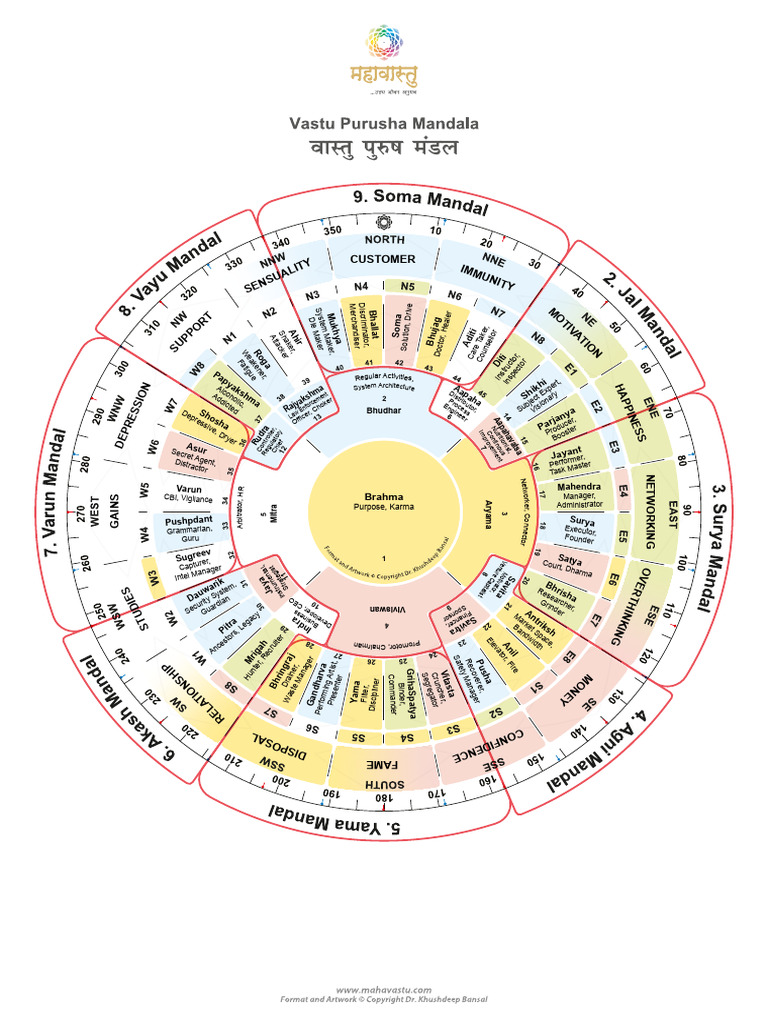 Vastu Purusha Mandala MahaVastu | PDF