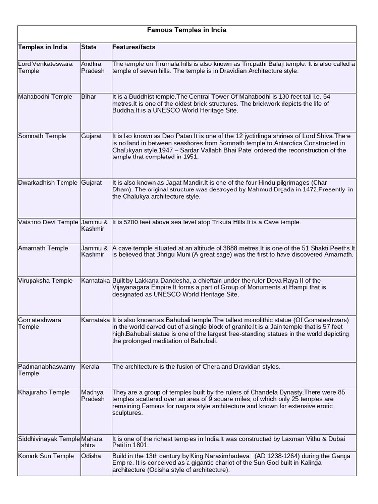 Famous Temples in India | PDF