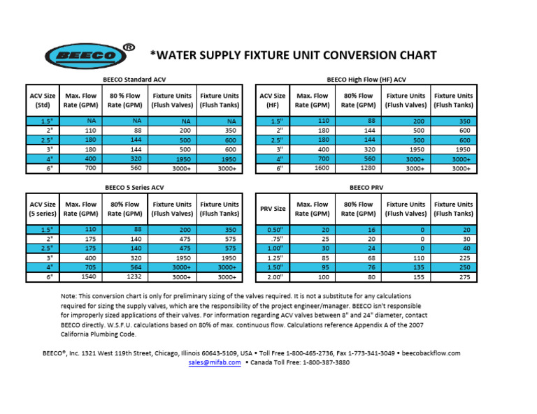 BEECO-WSFU Conversion Chart | PDF