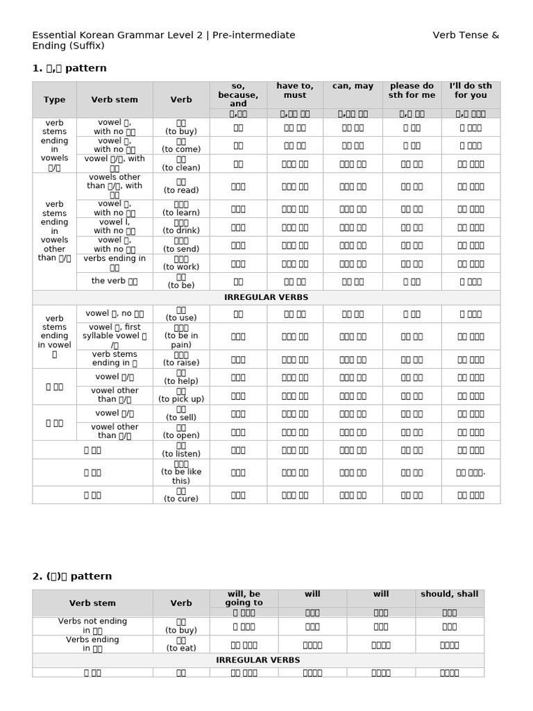 Verb Tense and Conjugation Table | PDF