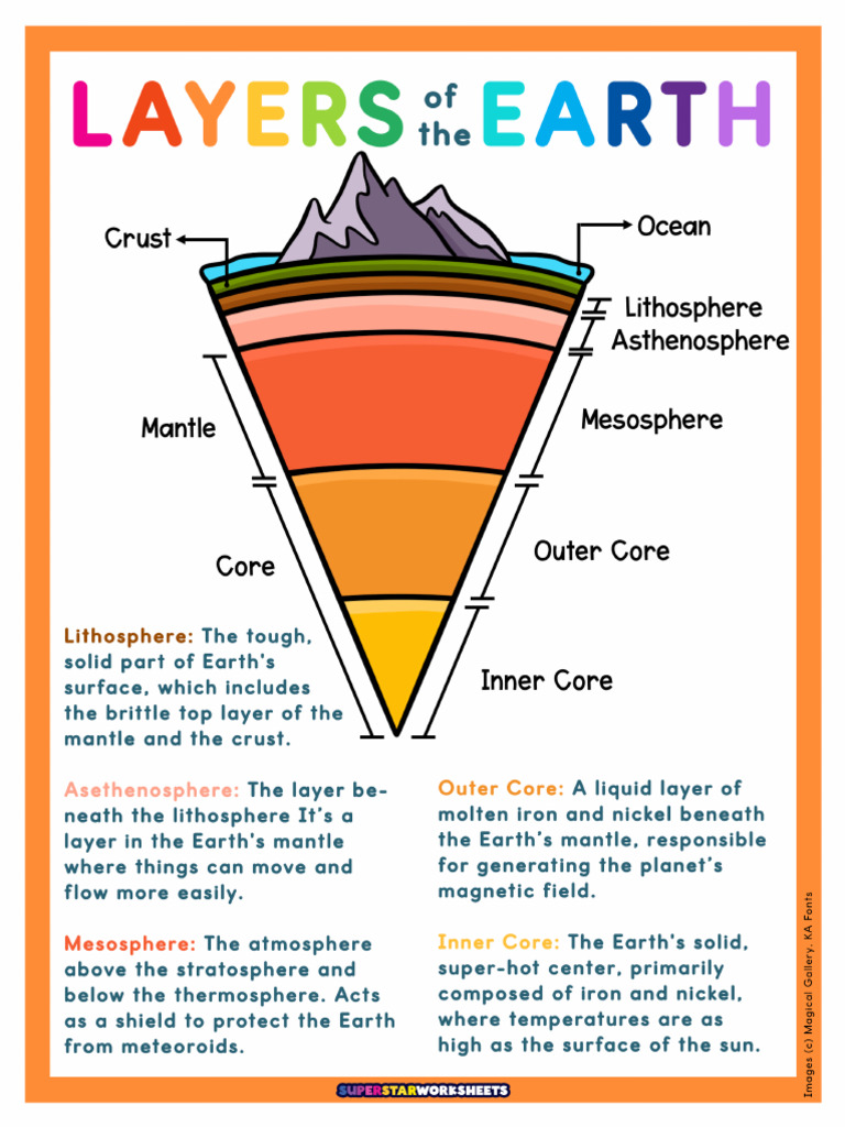 Layersofthe Earth Structure Diagram | PDF