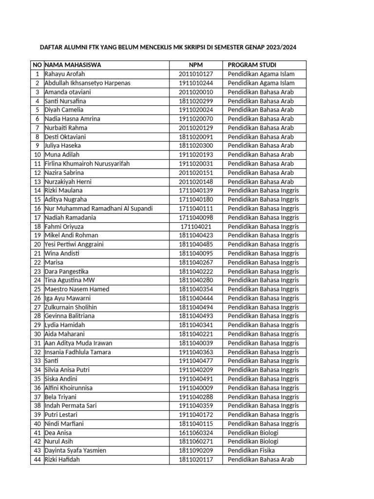 Alumni FTK Yang Belum Ceklis KRS MK Skripsi Genap 2023-2024 | PDF | Perjalanan