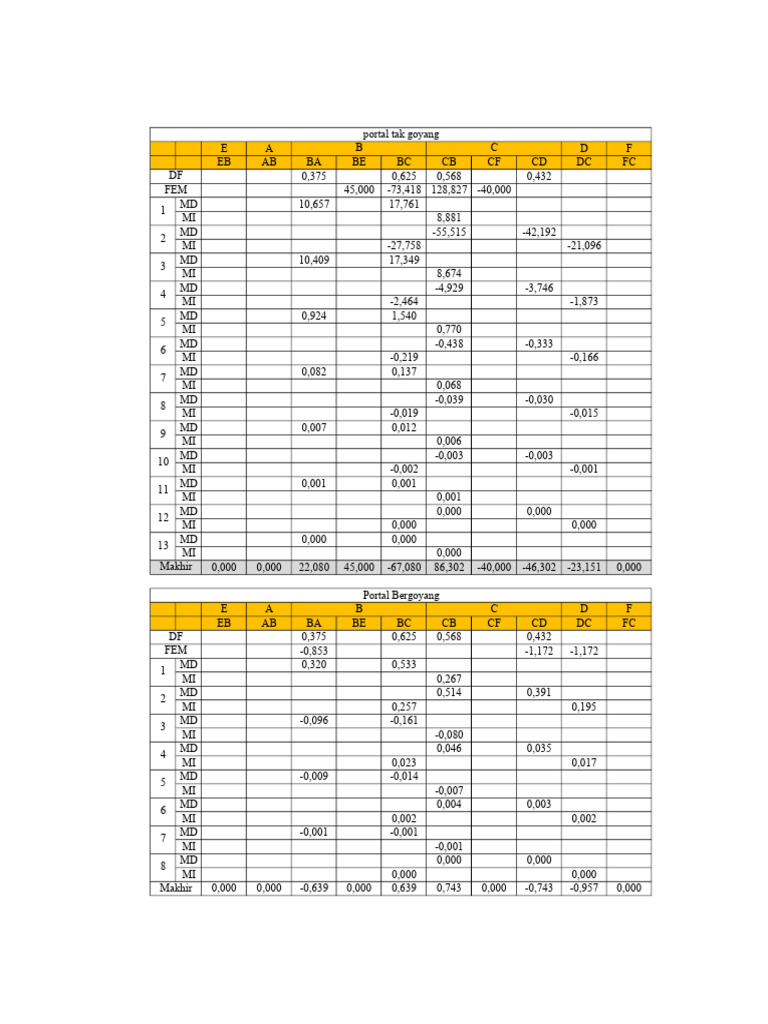 Tabel Cross portal | PDF