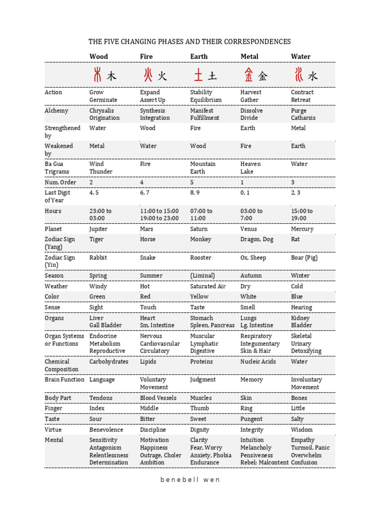 Wu Xing Correspondence Table | PDF