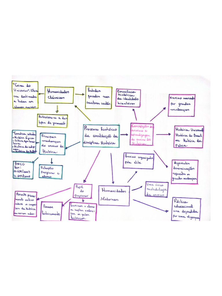 Mapa conceitual | PDF