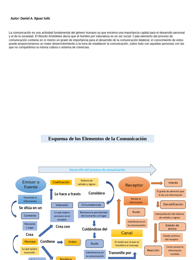 Esquema de Los Elementos de La Comunicación. | PDF