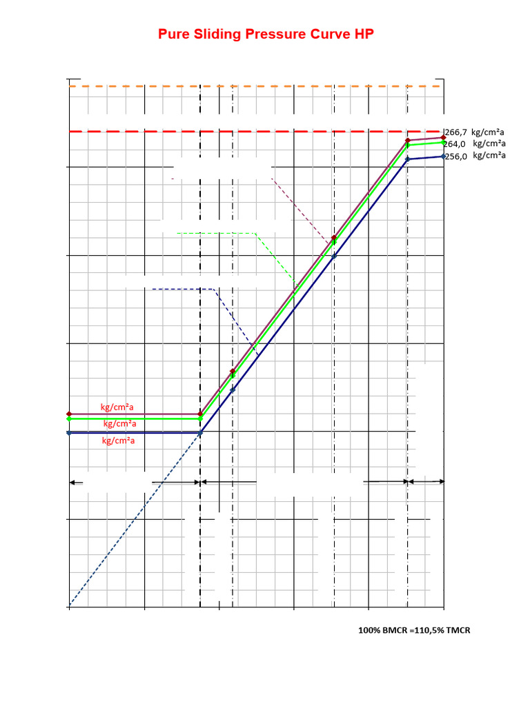 Pure Sliding Pressure Curve | PDF