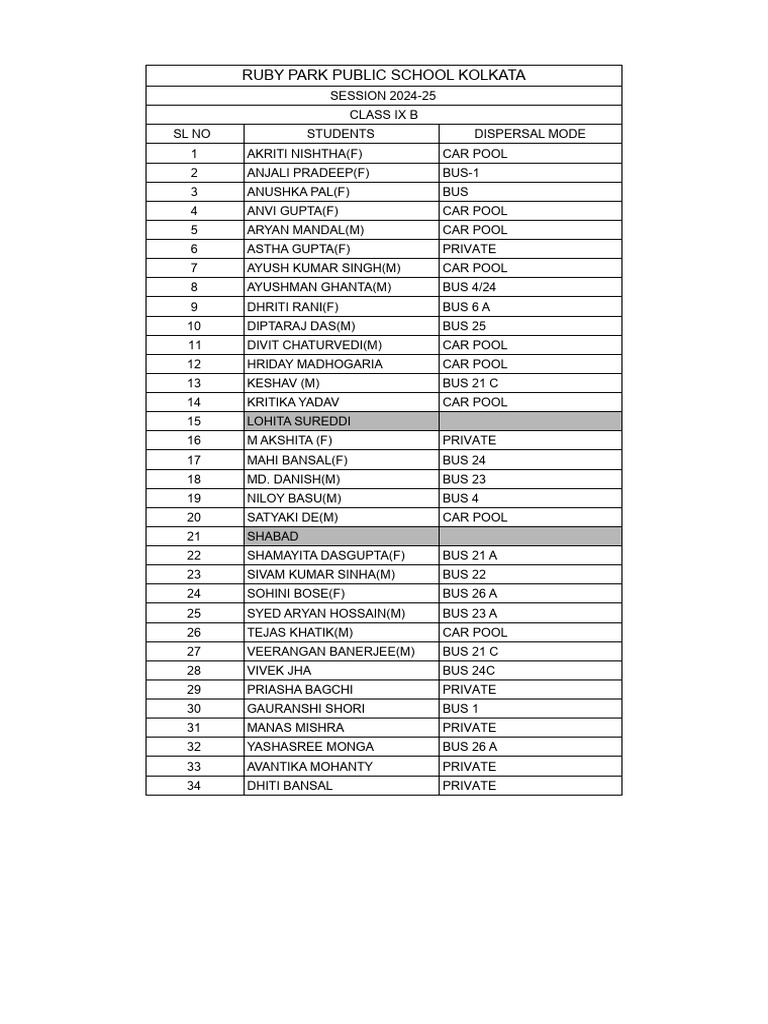 Class Ix b Students Dispersal Mode | PDF