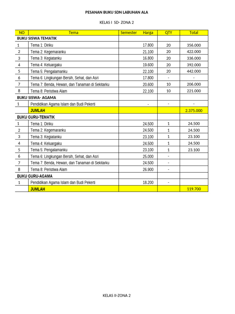 Daftar Pesanan Buku SDN Labuhan Ala 2021 | PDF