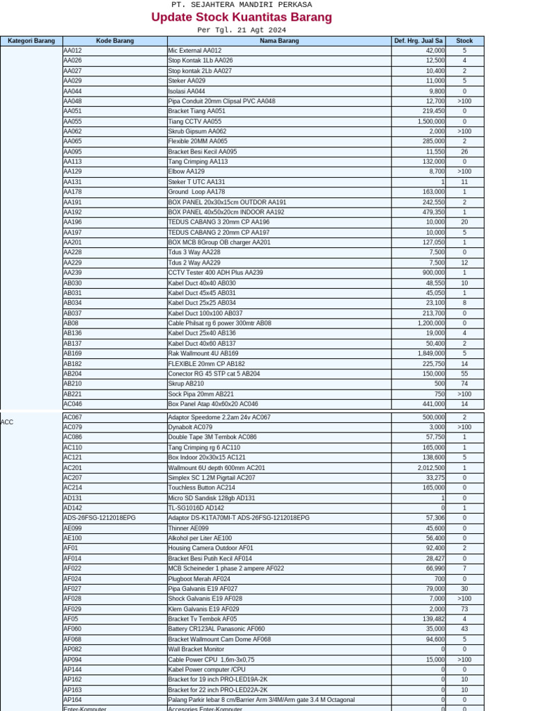 Update Stock JAKARTA Tgl. 21 Agt 2024 | PDF