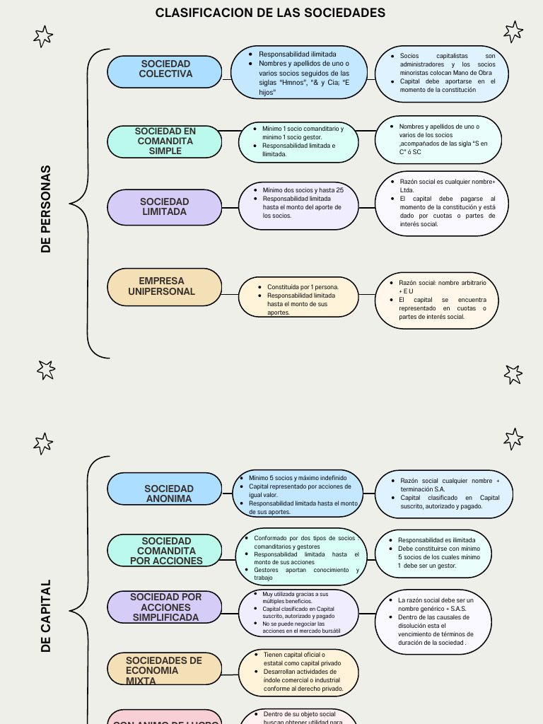 Clasificacion de sociedades | PDF