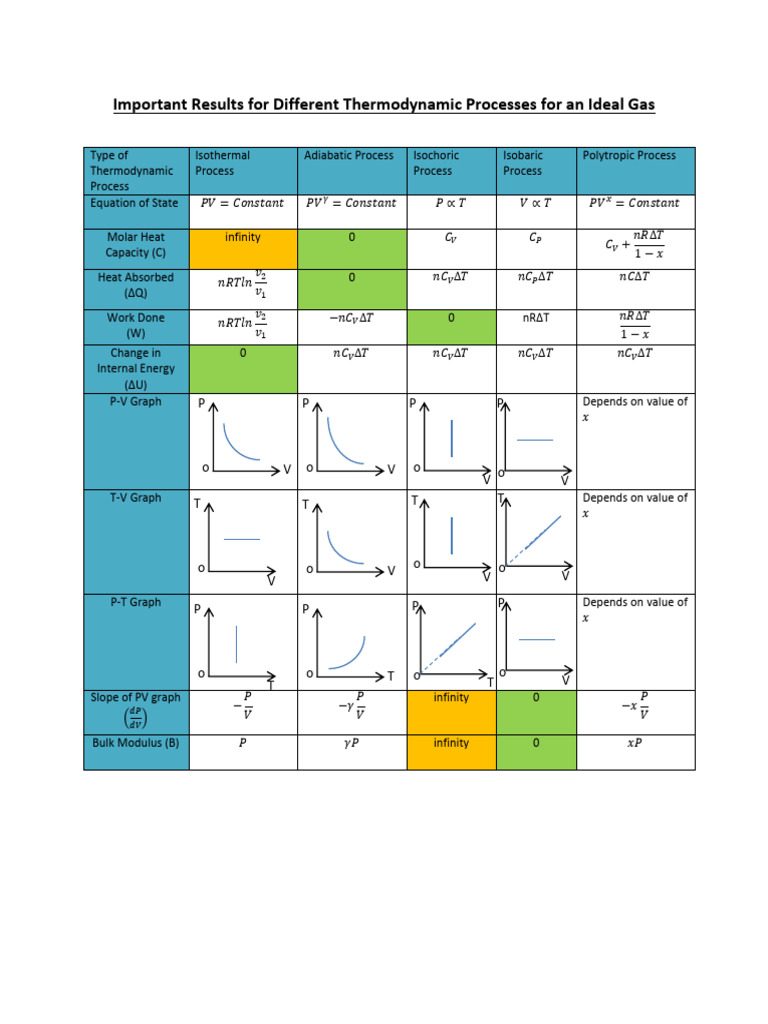 Thermodynamic Processes | PDF