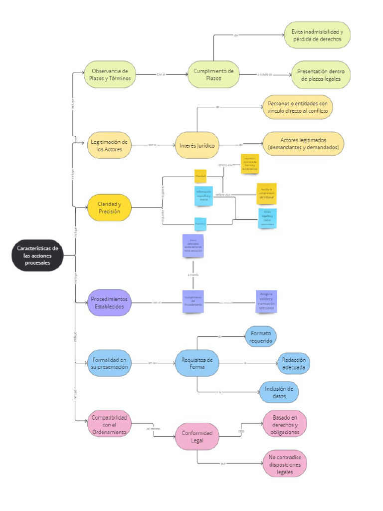 Mapa Conceptual | PDF