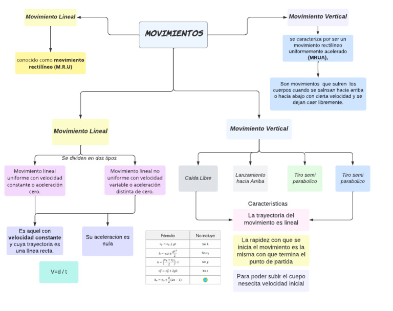 Mapa movimientos vertical | PDF
