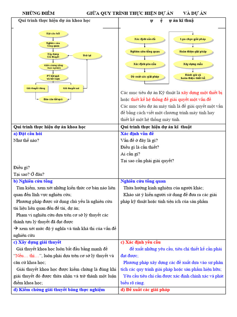 5 - Du Khac Biet Giua Du An KH Va Du An KT | PDF