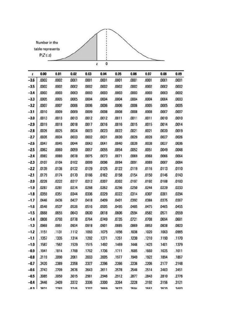 Z Distribution Table | PDF