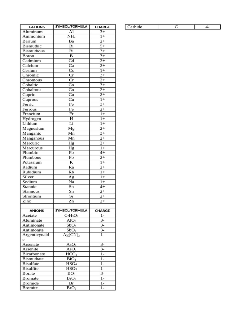 List of Ions and Their Charges | PDF
