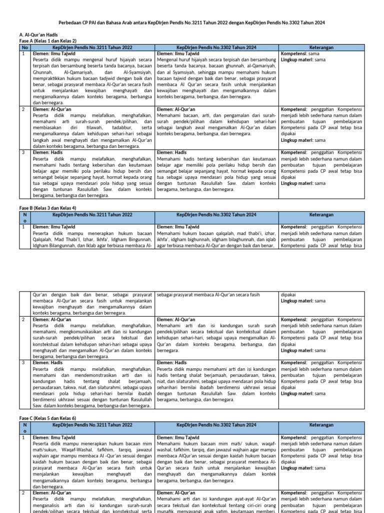 Perbedaan CP PAI Dan Bahasa Arab No 3211 Vs No 3302 | PDF | Agama & Spiritualitas