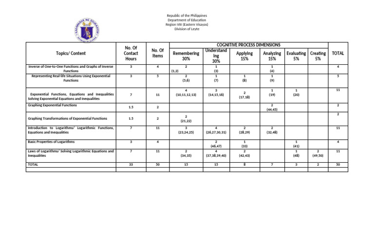 2018-2019 TOS_GENERAL MATH_finals | PDF