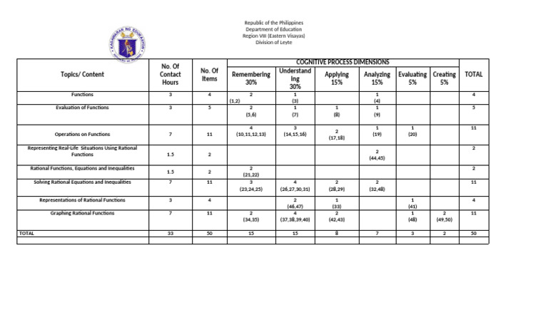2018-2019 TOS_GENERAL MATH midterm | PDF