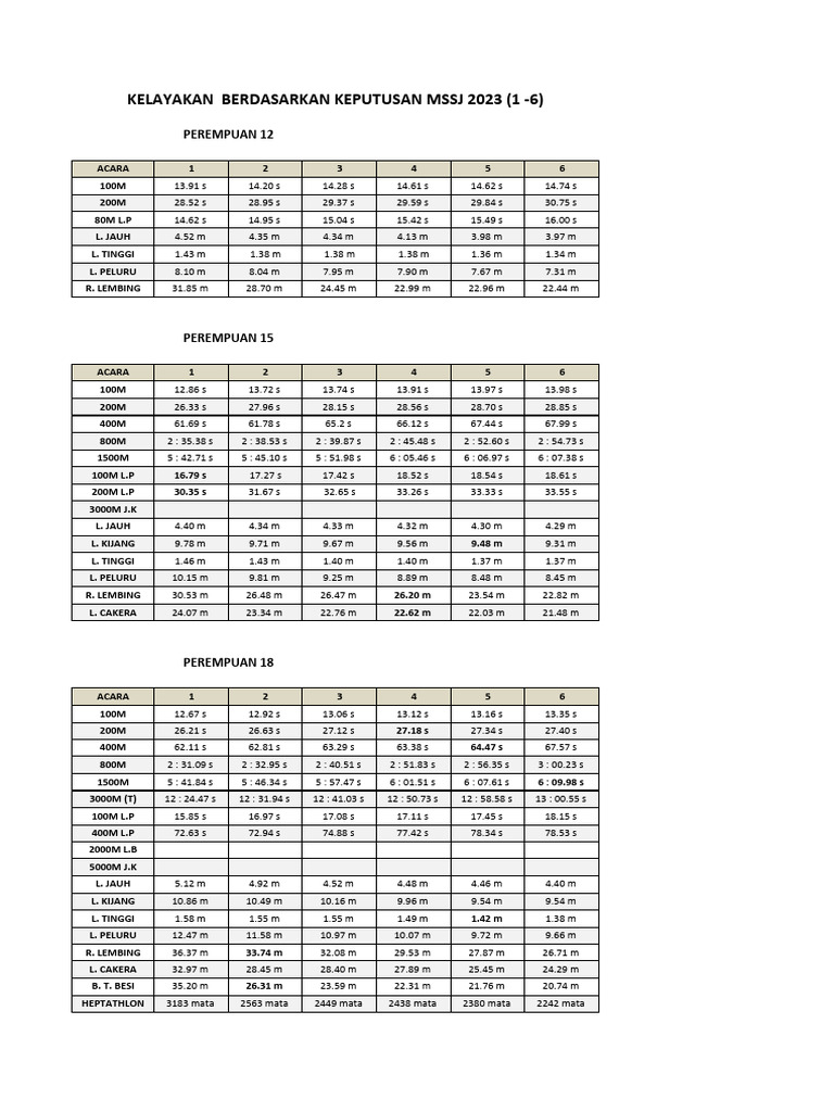 Kelayakan Ke MSSJ 2024 | PDF