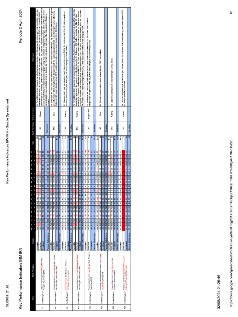 Hasil Validasi Perolehan KPI BIM IKN Periode April 2024 - Unor Sumber ...