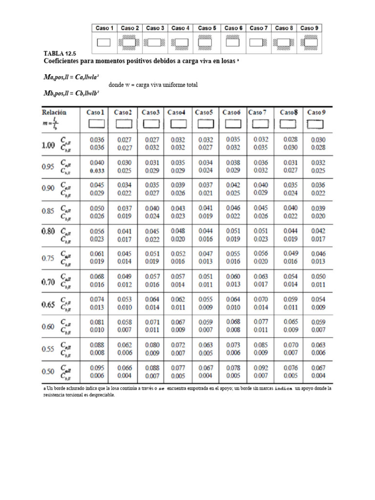 Tablas Metodo 3 ACI | PDF