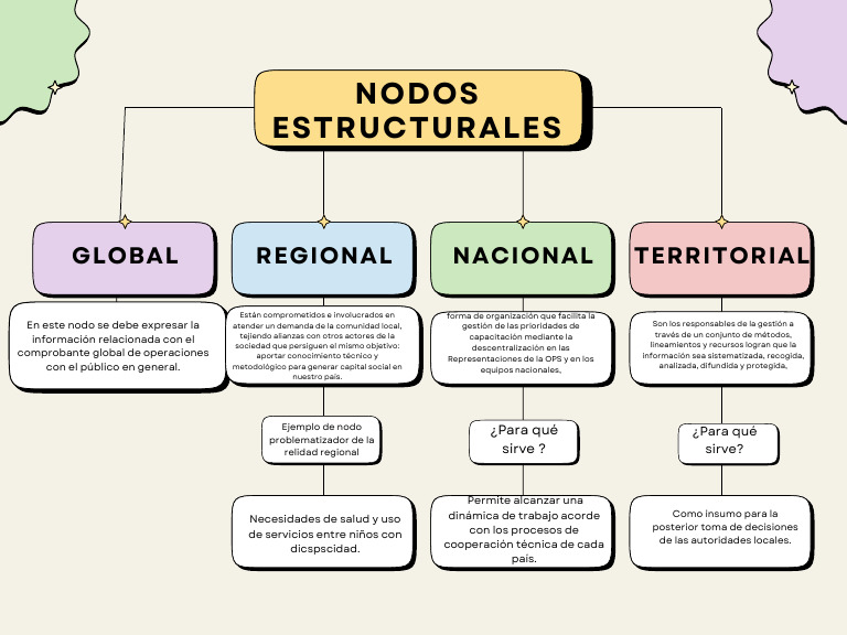 Mapa Mental de Los Nodos | PDF