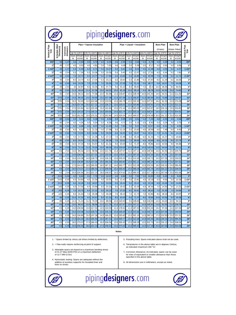 Pipe - Span - Chart | PDF