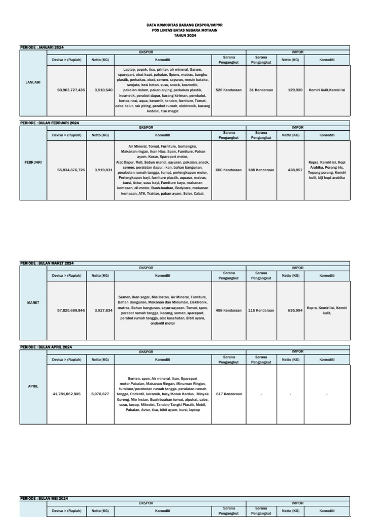 Data Eks Imp PLBN Motaain (Jan-Juli) 2024 | PDF