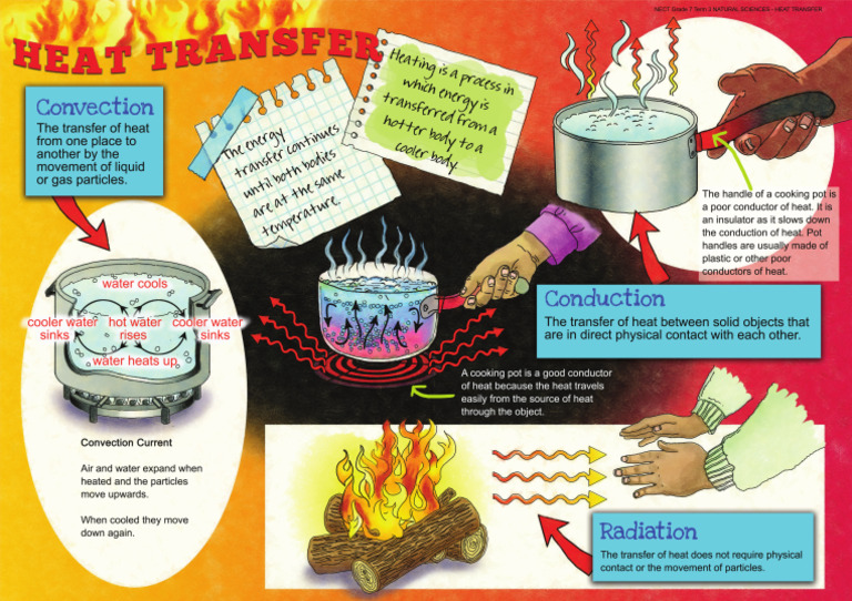 Heat Transfer Poster | PDF
