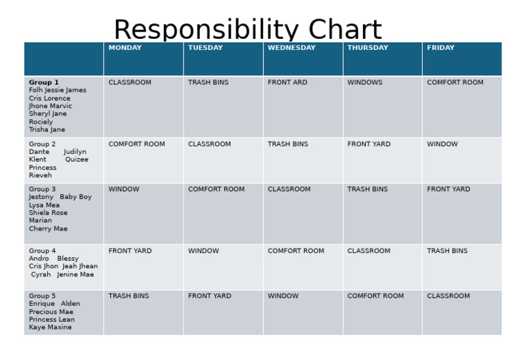Responsibility Chart | PDF