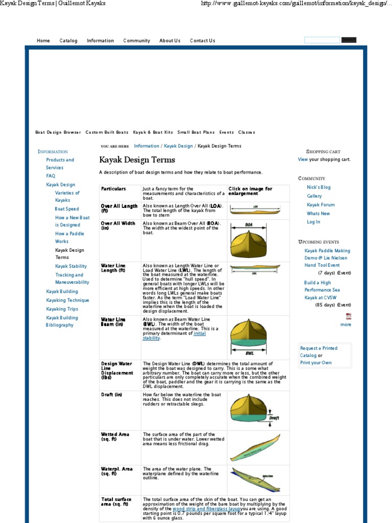 Block Coefficient | Kayak | Hull (Watercraft)