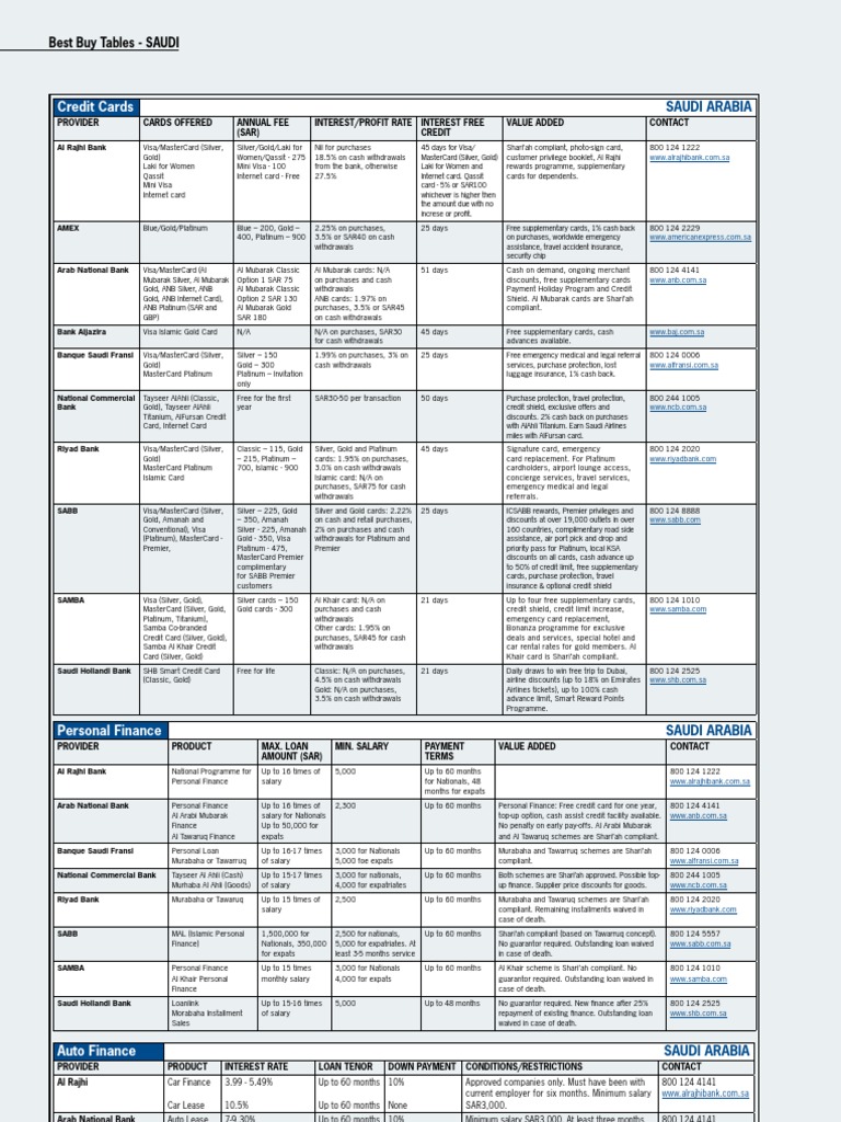 Credit Cards | PDF | Visa Inc. | Credit Card