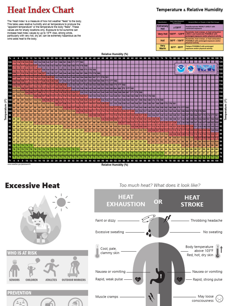 Heatindex Chart RH | PDF
