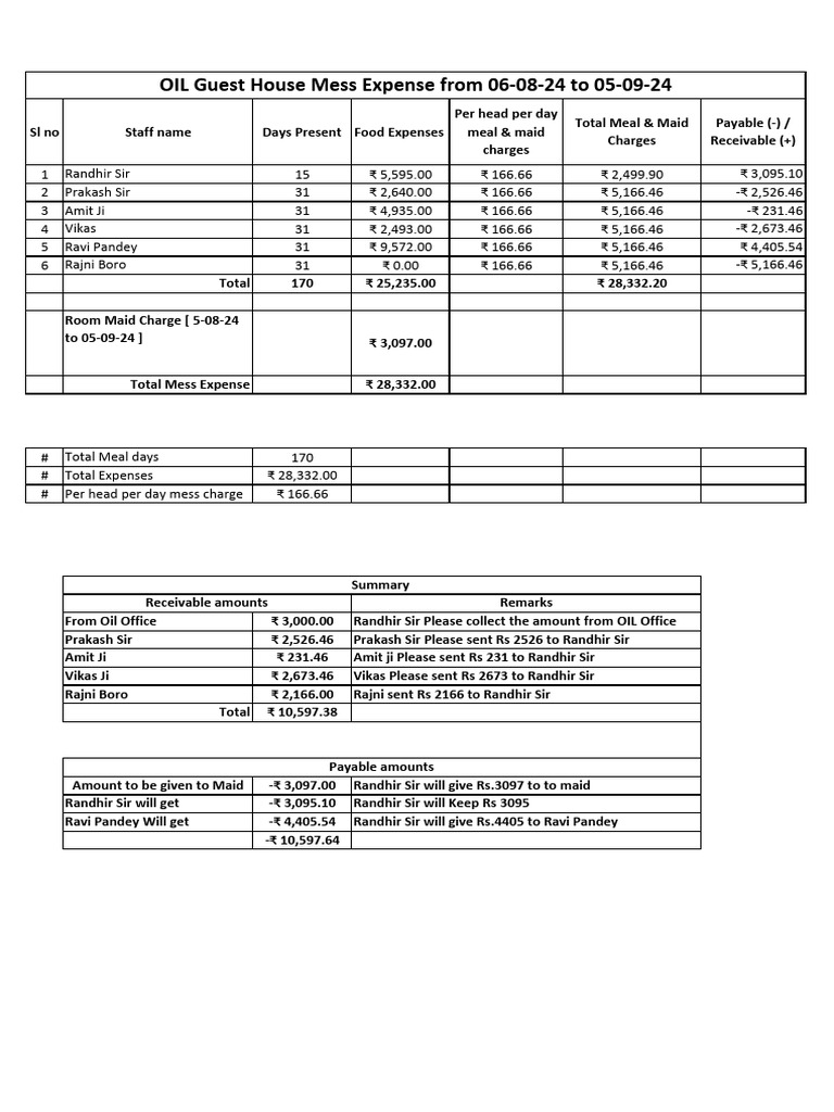 Mess Expense FTM August | PDF