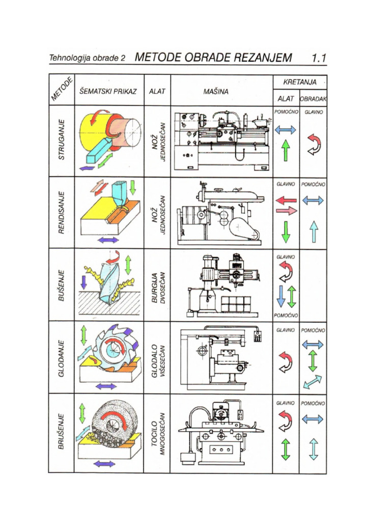 4 - Teh - Obrade - Metode Obrade Rezanjem | PDF