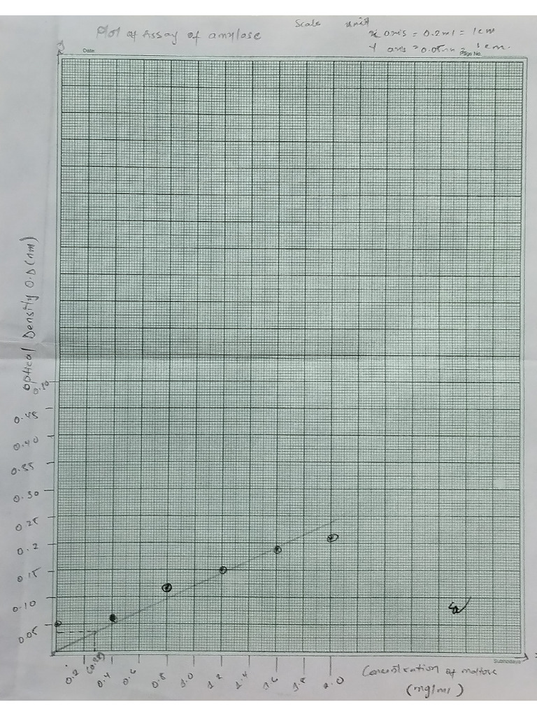 Enzymology (1st Experiment Graph) | PDF