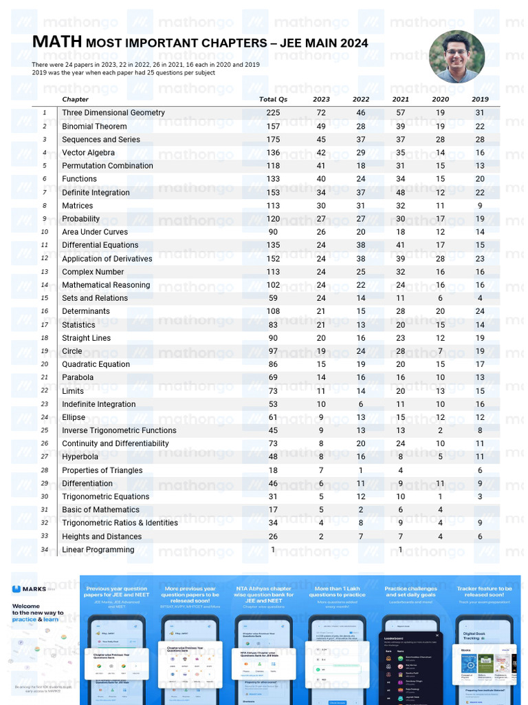 Math Most Important Chapters | PDF