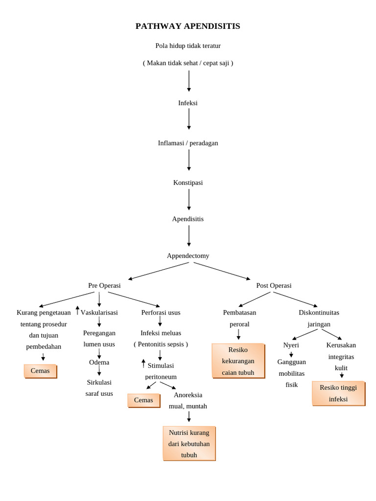 Pathway Apendisitis | PDF