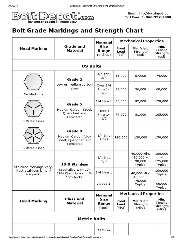 Bolt Depot - Bolt Grade Markings and Strength Chart | PDF