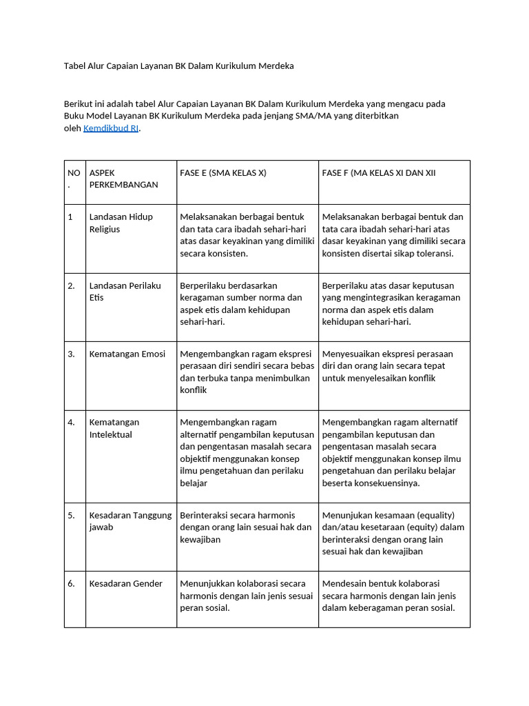 Tabel Alur Capaian Layanan BK Dalam Kurikulum Merdeka | PDF
