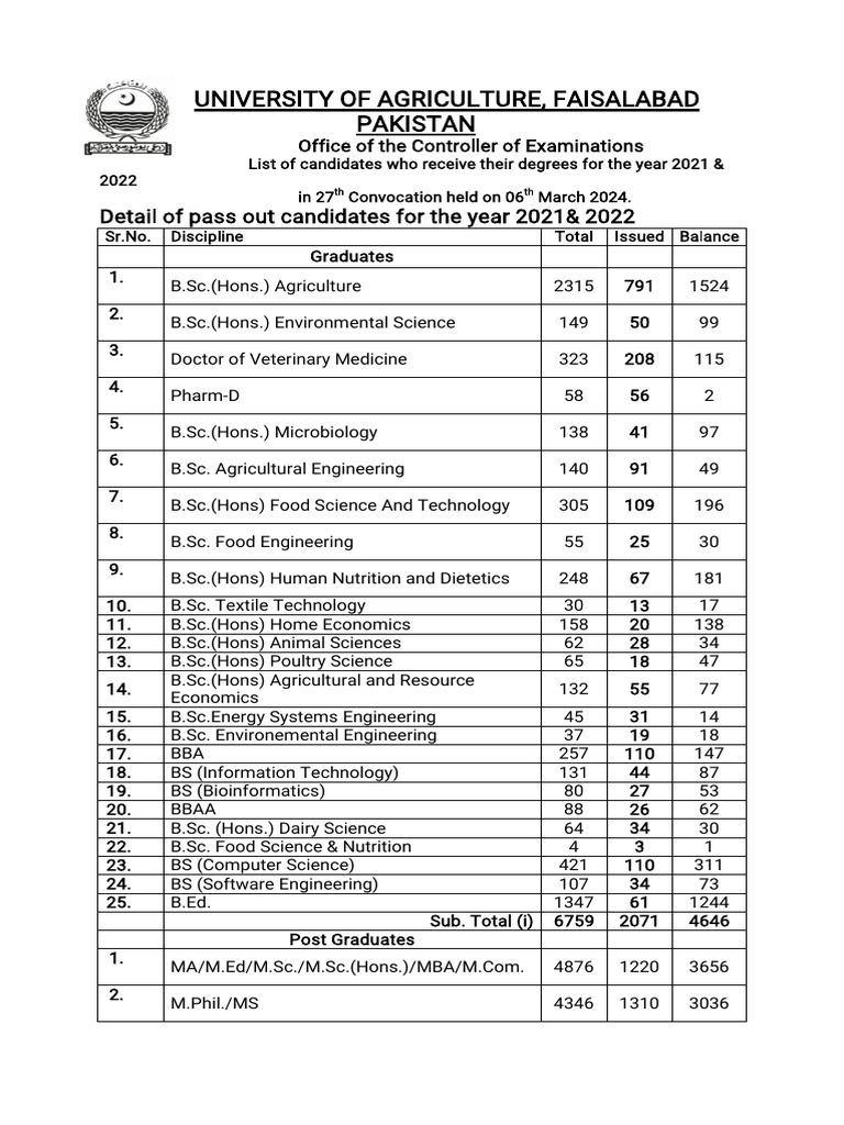 27th Convocation List | PDF