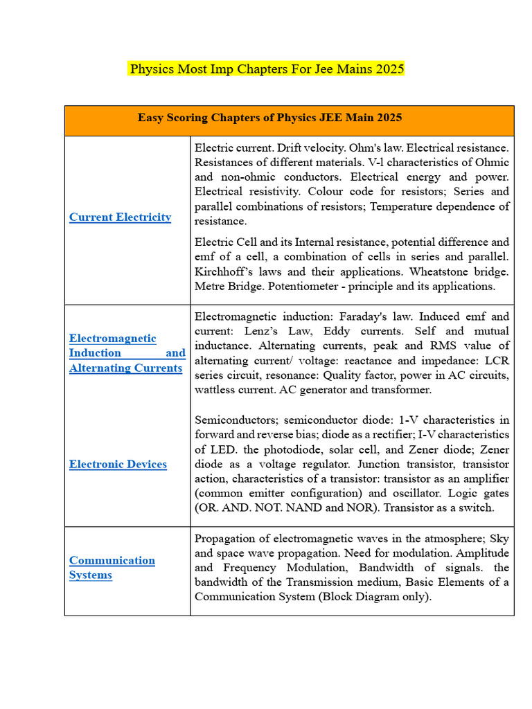 Physics Most Imp Topics For Jee Mains 2025 | PDF